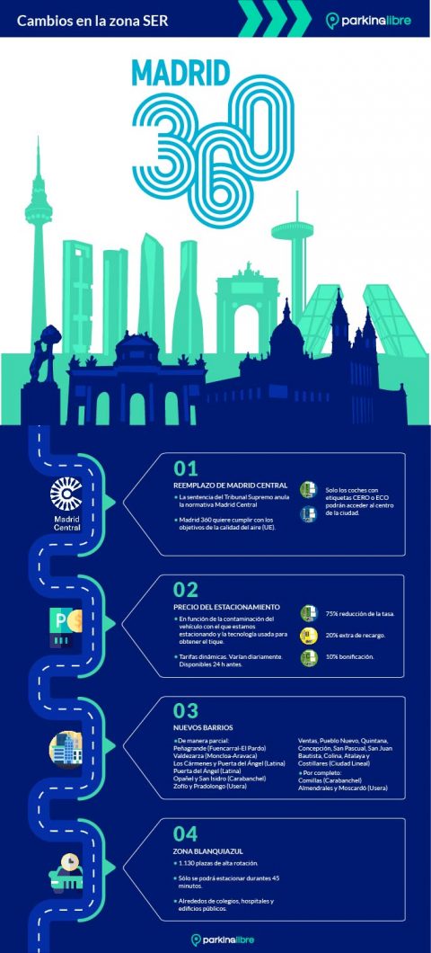 Cambios en la zona SER en el plan Madrid 360 | ParkingLibre